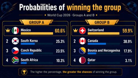 Analysis of 2026 World Cup: each group’s chances of winning