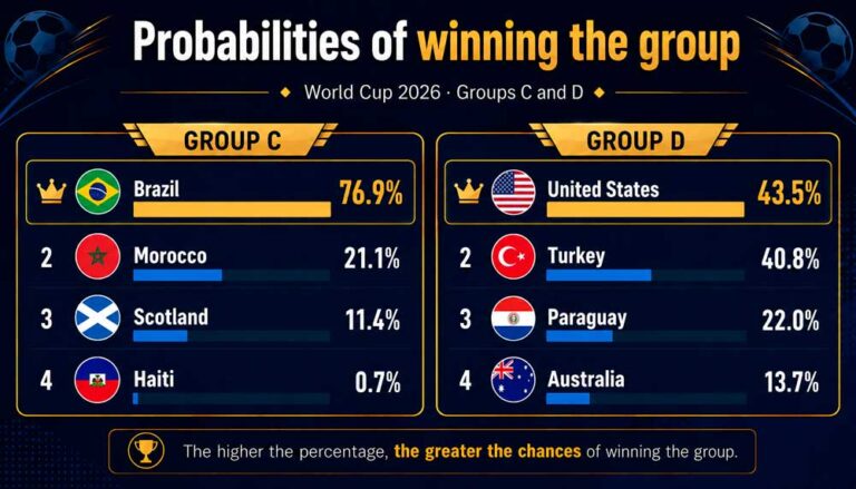 Analysis of 2026 World Cup: each group’s chances of winning